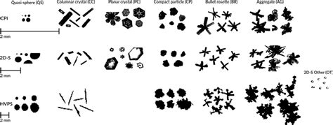 Illustration Of Ice Crystal Habits From Praz Et Al 2018 For Download Scientific Diagram