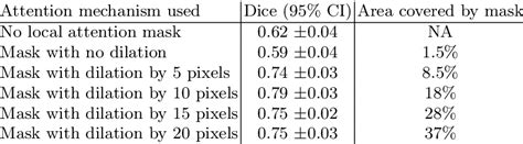 Difference In Loss With Different Values Of Dilation For The Local