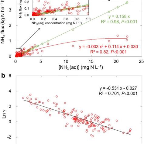 Quantification Of Activity Coefficient For The Concentration Of Download Scientific Diagram