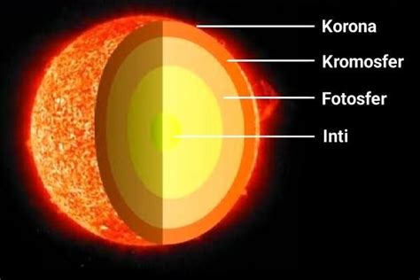 Urutan Lapisan Matahari Dari Inti Hingga Terluar Surya Tata