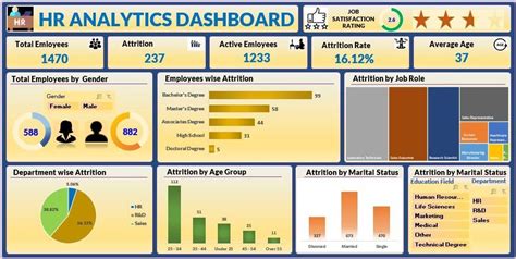 prachi jha on linkedin excel dashboard datavisualization hranalytics pivottables…