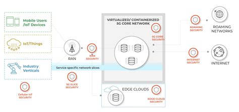 Introducing The Industrys First 5g Native Security