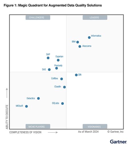 Informatica Named A Leader In The Gartner® Magic Quadrant™ For Augmented Data Quality Solutions