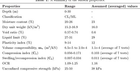 Table 1 From Updated Lagrangian Large Deformation Analysis Of Consolidation Settlement With