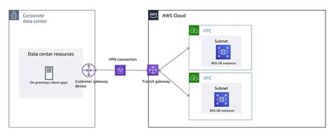 Using Amazon RDS For SQL Server In A Hybrid Cloud Environment AWS Database Blog