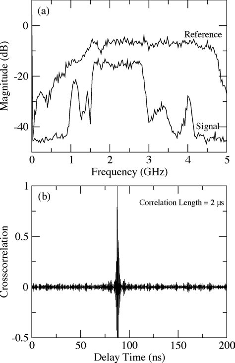 A Power Spectra And B The Cross Correlation Trace Of The Signal And Download Scientific