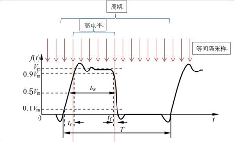 测量频率和占空比的几种方法占空比测量 Csdn博客