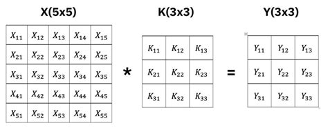 Tensorflow For Computer Vision How To Implement Convolutions From