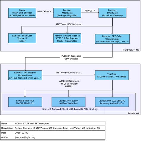 Using Srt To Enable Public Ip Transport Of Atsc 30 Stltp Udp Multicast