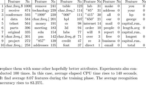 Experiment 2 Feature Subset With Backtracking Download Table