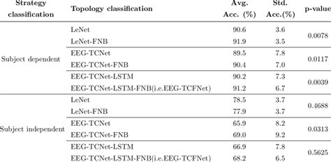 A Comparison Of Average Accuracy Standard Deviation And Significant