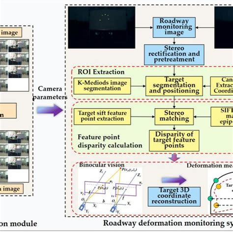 Technical Route Of Roadway Deformation Monitoring System Download Scientific Diagram