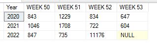 Sql Why Does My Query Still Return Values For Week 53 Even Though The Year Consists Of 52