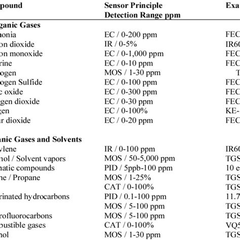 Selected Sensor Principles For The Determination Of Different Inorganic Download Scientific
