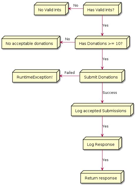 Elegance Of Monadic Composition Last Ents Thoughts