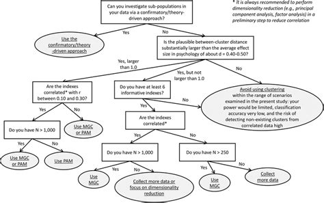 decision tree on whether to use clustering based the results of the