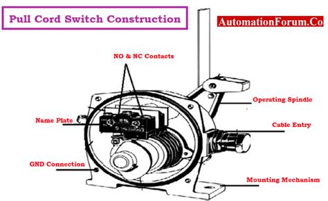Pull Cord Switch Working Principle