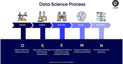 5 Steps Of A Data Science Project Lifecycle Towards Data Science