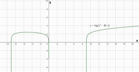 find the domain of the logarithmic function analytically yo quizlet