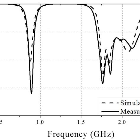 Simulated And Measured Reflection Coefficients Of The Proposed Antenna