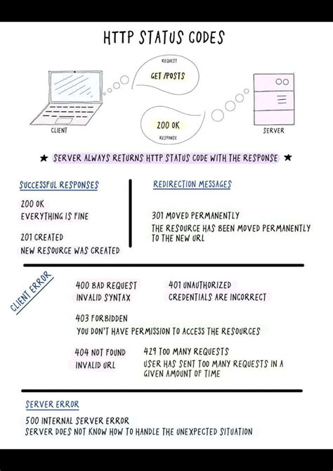 Learn Rest Api And Mynoticeperiod Co In Artofit
