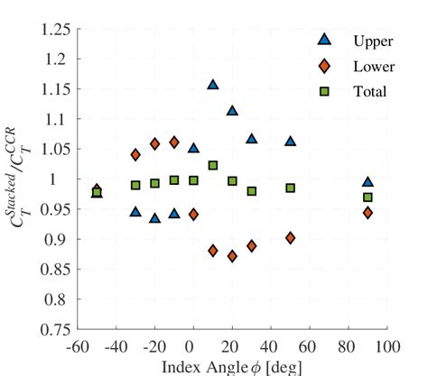 Ratio Of The Thrust Coefficient Of The Stacked Rotor To The Ccr Rotor