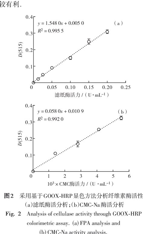 Figure 2 From Screening Method Of Cellulose Producing Fungi Based On