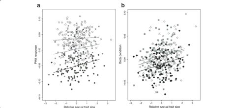 The Relationship Between Relative Sexual Trait Expression And A PHA Download Scientific