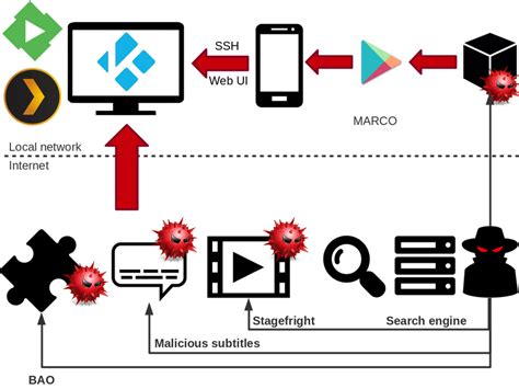 overview of possible attacks download scientific diagram