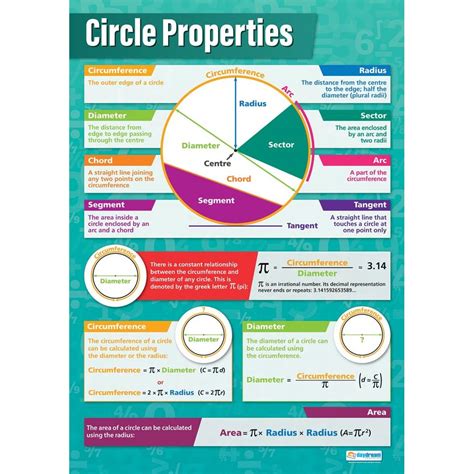 Circle Properties Poster Daydream Education