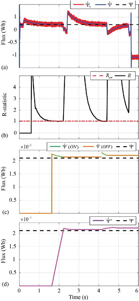 Results Of The Proposed Method A Rotor Flux Linkage Estimation Download Scientific Diagram