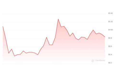 Blockchain Horizons Five Risks To Consider Before Diving Into Solana Memecoins The Unfolding