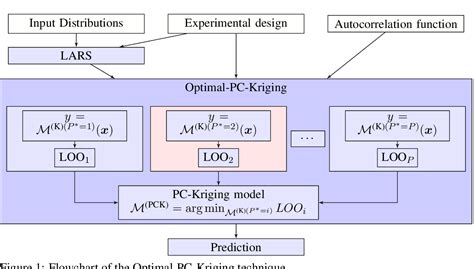 Figure 1 From Pc Kriging A New Meta Modelling Method And Its