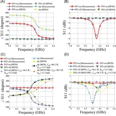 Measured And Full‐wave Simulated Results Using The Waveguides A Download Scientific Diagram