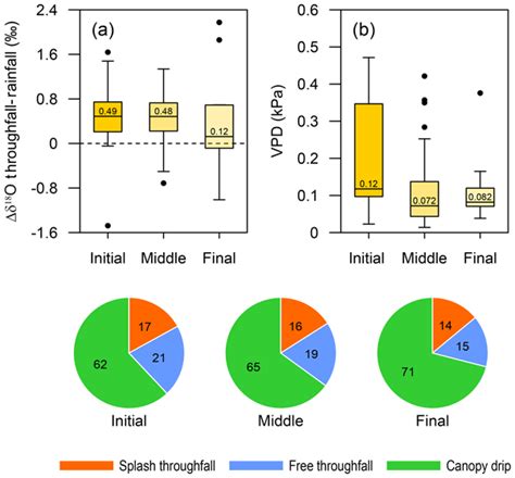 Hess Throughfall Isotopic Composition In Relation To Drop Size At The Intra Event Scale In A