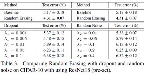 【论文阅读笔记】random erasing data augmentation tfm vision augment randomerasing csdn博客