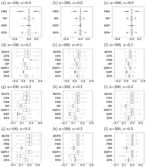 Boxplots Of Estimates Of Nonzero Cross Loadings Based On The 100 Download Scientific Diagram