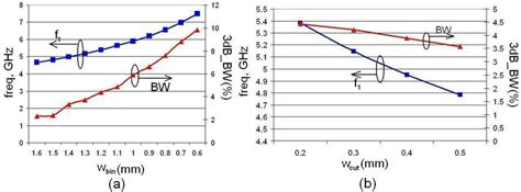 variation of resonant frequency f 1 and 3db bandwidth with w bin a