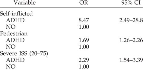 Estimated Or Adjusted For Age And Sex And 95 Ci Of Adhd In Pediatric