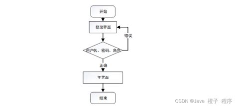 计算机毕业设计node js vue教务管理系统（程序 源码 lw 部署） node教务系统 csdn博客