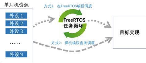 Stm32f4移植 Freertos 方法stm32f4 Freertos Csdn博客 Stm32f4移植 Freertos 方法stm32f4 Freertos Csdn博客