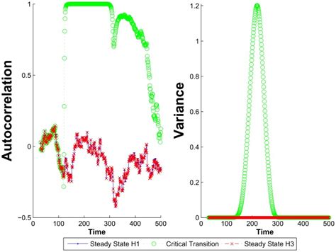 Both Autocorrelation And Variance Increase For The Case When Model