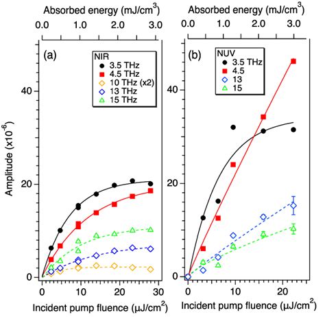 Pump Fluence Dependence Of The Initial Amplitudes Of The Coherent Download Scientific Diagram