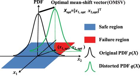 figure 10 from an efficient sram yield analysis and optimization method