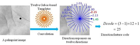 the basic procedure of direction feature code calculation of a