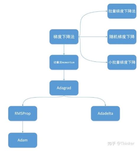 adam优化算法 adam、梯度下降、rmsprop……看完这篇文章全都明白了 csdn博客