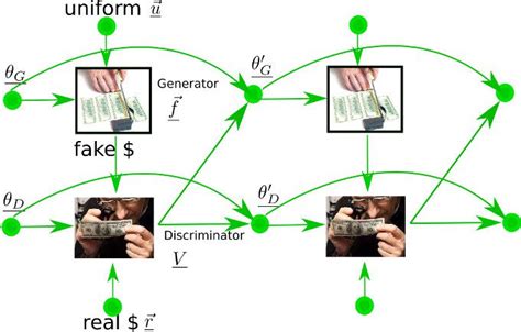 Generative Adversarial Networks Gans And Bayesian Networks