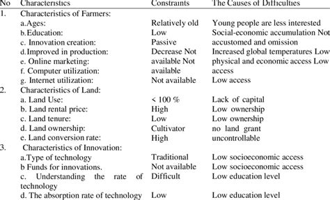 Constraints And Causes Of Agribusiness Difficulties In The Digital Age