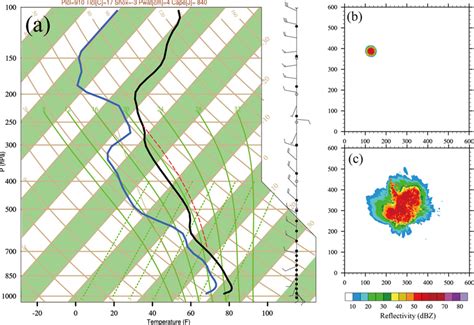 A The Thermodynamic Sounding Used In The Idealized Experiment Plotted Download Scientific