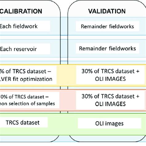 schemes to calibrate and validate the models note that approach c